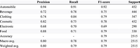 Classification Report Of Cnn Ensemble Model Download Scientific Diagram