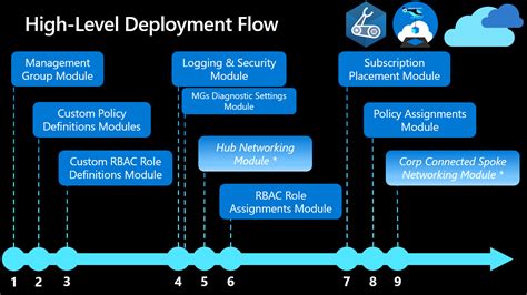 DeploymentFlow Azure ALZ Bicep Wiki GitHub
