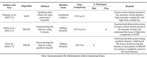 Table 2 From A Review Of Local Outlier Factor Algorithms For Outlier