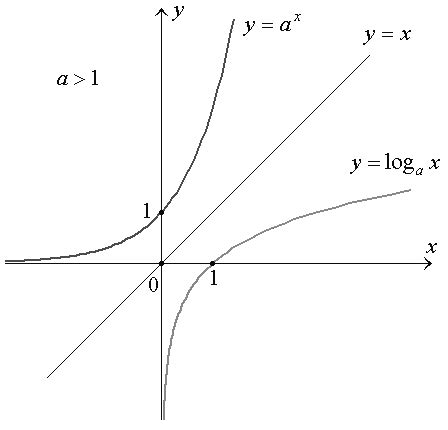 Logarithmic Functions Definition Properties Examples