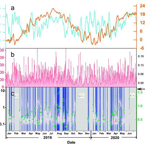 daily variation in meteorological parameters including relative