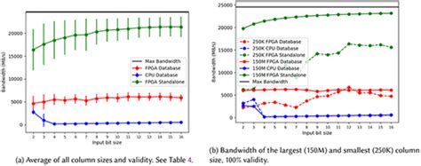 Accelerating In Memory Database Functionality With Fpgas Acm Transactions On Reconfigurable