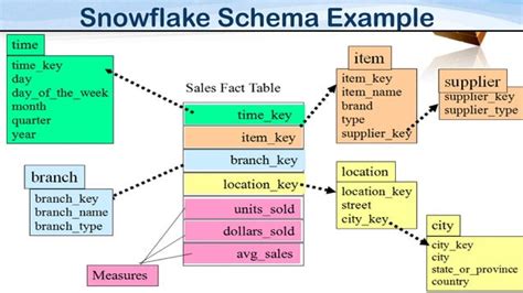 Comparison Between ER Modeling And Dimension Modeling PDF