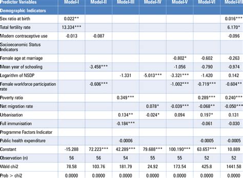 2 Pooled Panel Regression Estimates Effects Of Demographic