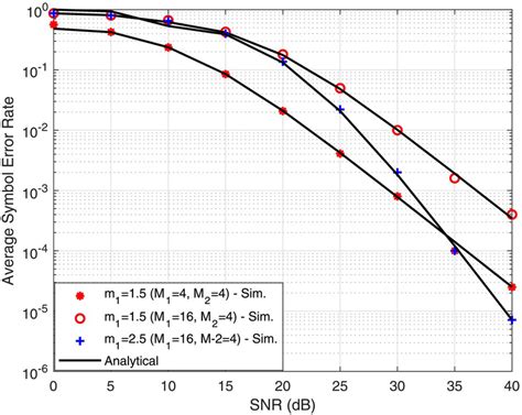 average symbol error rate aser of ue1 w r t snr with different