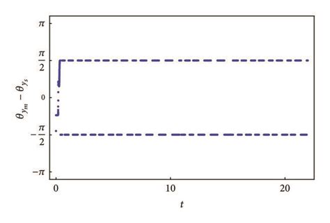 The Modules Errors And Phases Errors Of Systems 34 And 35 A