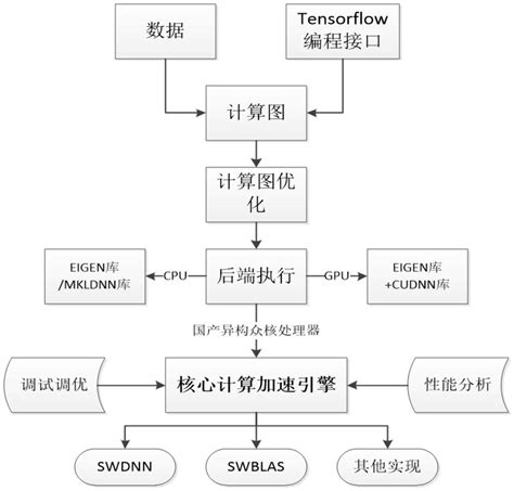 Domestic Heterogeneous Many Core Processor Oriented Tensorflow