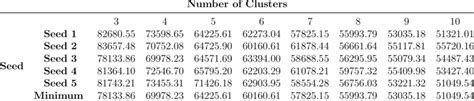 Sse For Different Number Of Clusters With 5 Seeds Download Scientific
