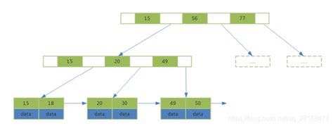 Mongodb和mysql底层索引实现原理分析及比较mongodb索引与mysql索引的区别小飞飞的技术笔记的博客 Csdn博客