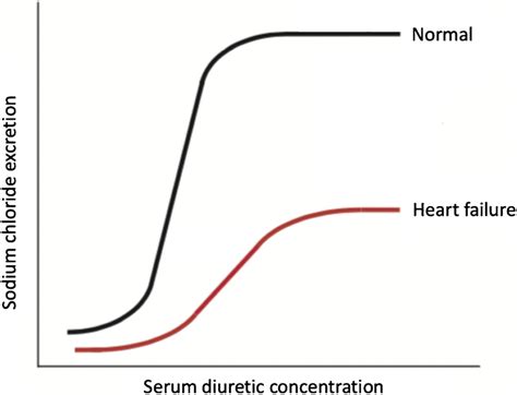Dose Response Curve For Loop Diuretics With Sodium Chloride Excretion