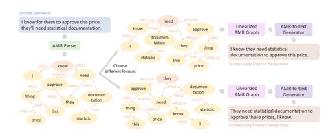 Training Smarter Ai Systems To Understand Natural Language Now Next Later Ai