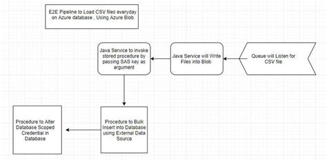 Orchestrate Bulk Insert Into Azure Database Using Blob Storage By