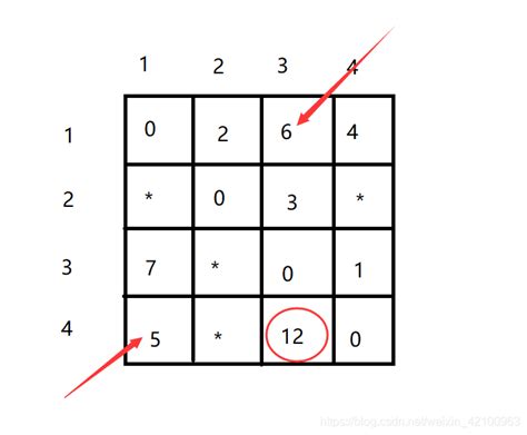 《算法笔记》—— 图 最短路径 之 Floyd Warshall算法、diljkstra算法floyd Warshall 预处理地图 Csdn博客