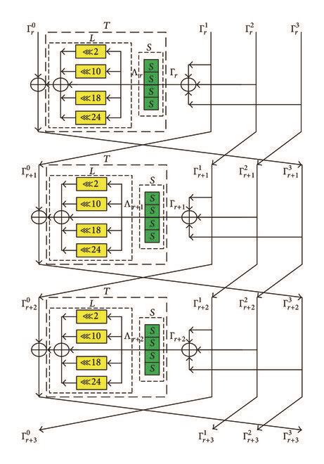 Linear Approximation Of 3 Round Sm4 Download Scientific Diagram