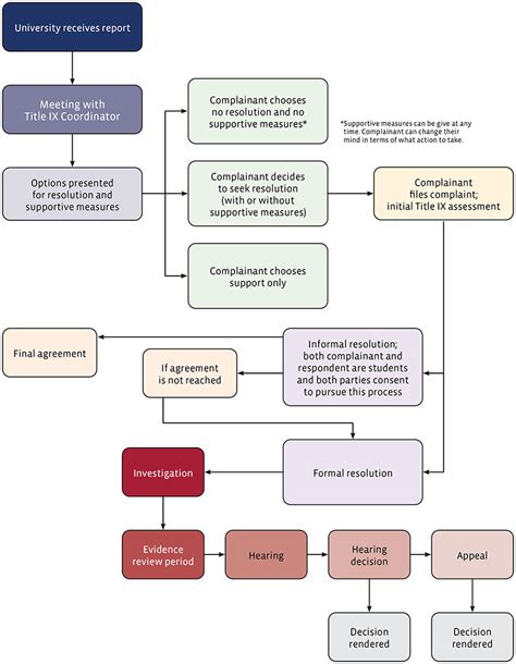 Sexual Misconduct Process Viterbo University