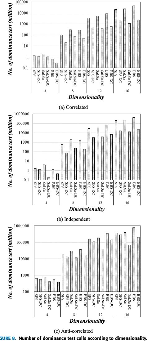 Figure 8 From Optimization Of Dominance Testing In Skyline Queries