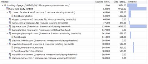 web performance calendar timing the web
