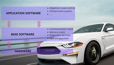 Jaseel Kt On Linkedin Innovationjourney Autosar Automotivesoftware