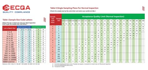 Acceptable Quality Limit AQL