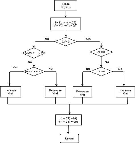 Flowchart Of Inc Algorithm Download Scientific Diagram