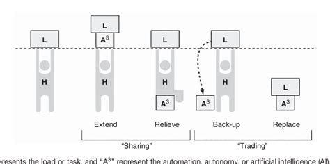 Figure 1 From CHAPTER 52 HUMAN FACTORS AND ERGONOMICS IN DESIGN OF A 3 AUTOMATION AUTONOMY