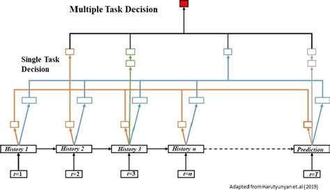 multiple task learning architecture download scientific diagram