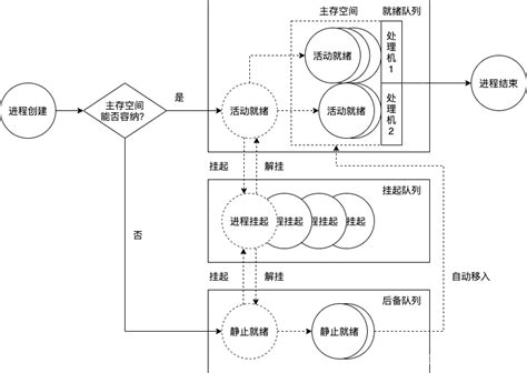 操作系统课程设计——处理机和进程调度算法及内存分配回收机制多道系统中进程与进程之间存在同步与互斥关系。当就绪进程数大于处理机数时需按 Csdn博客