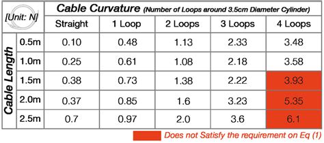 Technical Evaluation Of Bowden Cables Friction In Relation To The