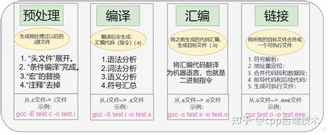 Linux下如何编译C C 代码从 c到 exe经历了什么 知乎