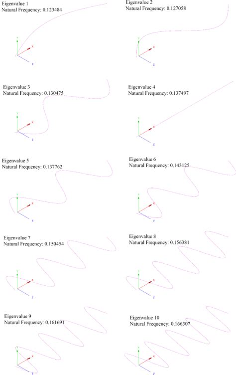 numerical eigenmode shapes of the sft with the parametric shape