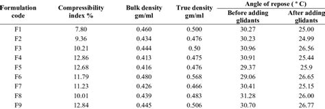 Evaluation Of Rheological Characteristics Of Colon Targeted Tablets Of Download Table