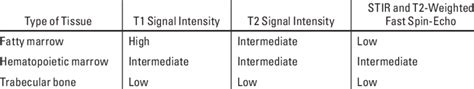 Signal Characteristics Of Marrow Elements Download Table