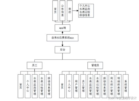 Javaphpnodejspython基于android的自来水收费系统【2024年毕设】 Csdn博客