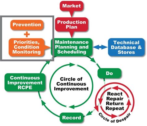 Cost Effective Preventive Maintenance Optimization Part 1 Reliable