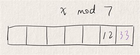 哈希表与字符串哈希 Hsy2093 博客园