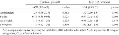 Associations Of Age And Sex With Prescription Of Guideline Based Download Scientific Diagram Associations Of Age And Sex With Prescription Of Guideline Based Download Scientific Diagram