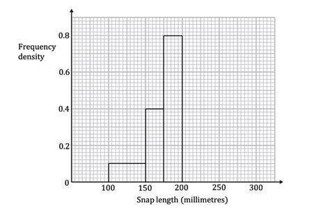 Working With Data Edexcel International A Level Ial Maths Statistics 1 Exam Questions