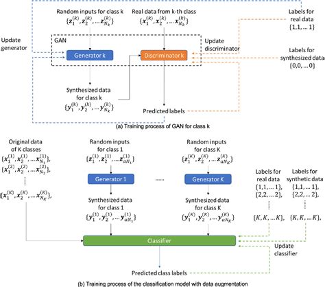 Figure 4 From A Gan Based Multi Sensor Data Augmentation Technique For Cnc Machine Tool Wear