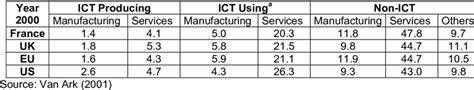 Gdp Shares Of Ict Producing Ict Using And Non Ict Industries