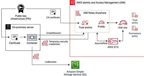Use IAM Roles Anywhere To Help You Improve Security In On Premises Container Workloads AWS