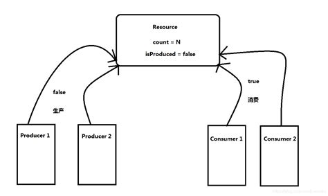 多线程（java）等待唤醒机制之多生产者与多消费者示例等待唤醒生产者消费者一对多 Csdn博客