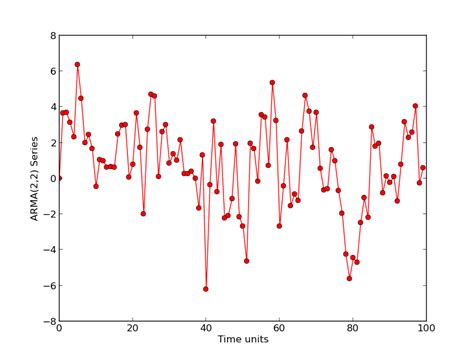 Normal Distribution Random Generation Of Arma22 Gaussian Time Series Cross Validated