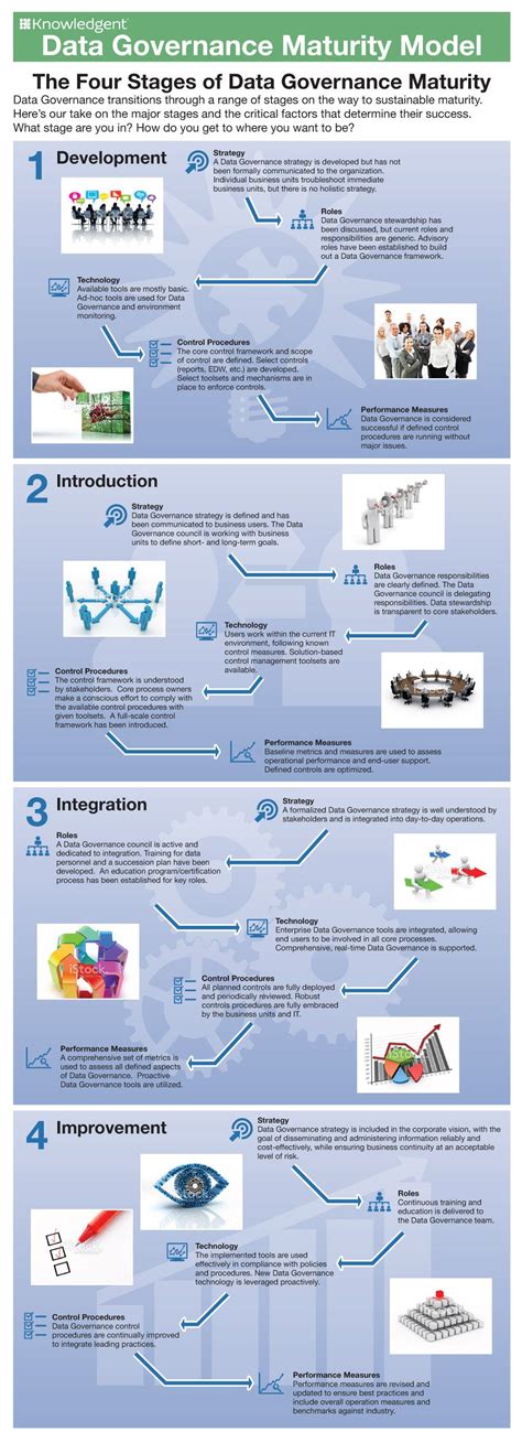 Data Governance Maturity Model The Four Stages