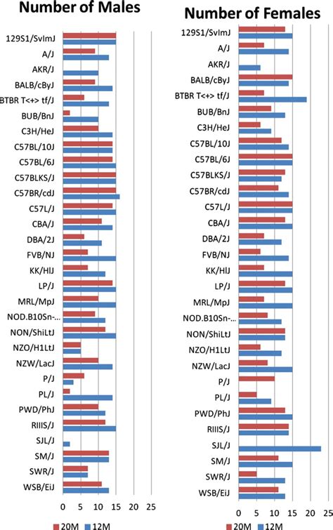 Numbers Of Females And Males In The Cross Sectional Study That Lived Download Scientific