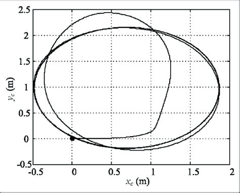 Trajectory Of The Wheeled Inverted Pendulum Vehicle On The X Y Plane Download Scientific Diagram