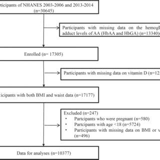 Restricted Cubic Spline Plots Of The Association Between Download Scientific Diagram