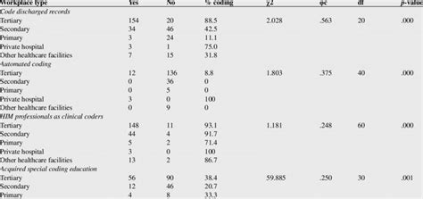 Clinical Coding Practices Across Healthcare Facilities Download Table