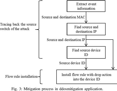 Figure 1 From Effective Detection And Mitigation Of Syn Flooding Attack