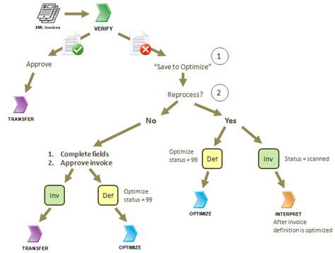 Workflow For XML Invoices In Verify