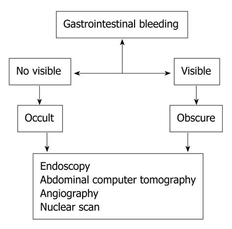 Occult And Obscure Gastrointestinal Bleeding Causes And Diagnostic